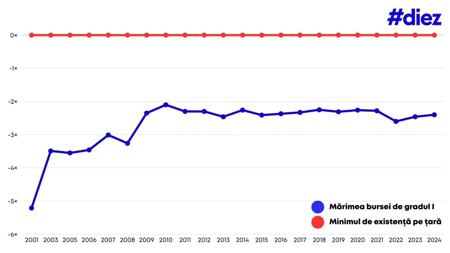 (petiție) Tinerii cer majorarea burselor la media minimă de existență ...